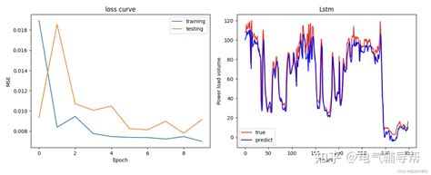 RF SSA LSTM随机森林 麻雀优化算法优化时间序列预测研究Python代码实现 知乎