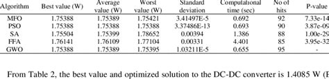 optimized pboost values of the dc dc boost converter by gwo mfo pso