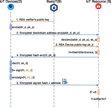 Blockchain Enabled Device Authentication Solution In Zero Trust Iot Download Scientific Diagram
