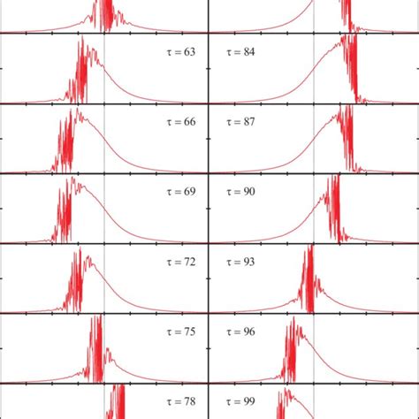 Color Online Proper Time Evolution Of The Momentum Dependent Particle