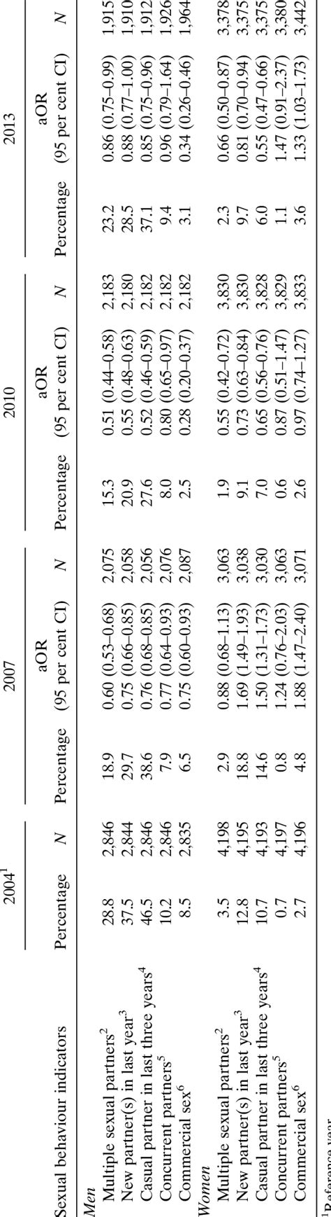 Trends In Sexual Partner Types In Men And Women Aged 15 54 Years Who Download Scientific