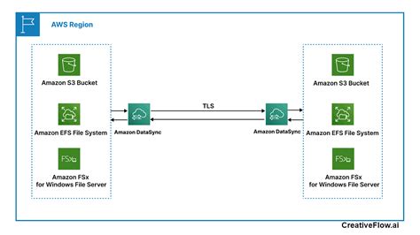 “effortless S3 Bucket Data Migration With Aws Datasync A Step By Step Guide” By Shaily Shah