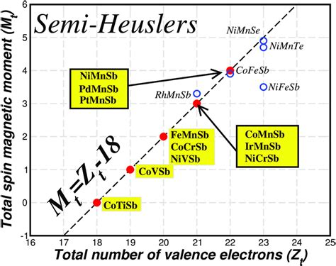 Ab Initio Calculated Total Spin Magnetic Moments M T In µ B As A