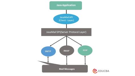 Javamail Api Learn The Various Classes Of Javamail Api