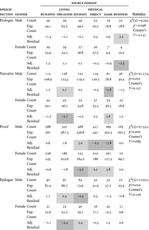 Cross Tabulation Of Source Domain And Gender Across Speech Section Download Scientific Diagram