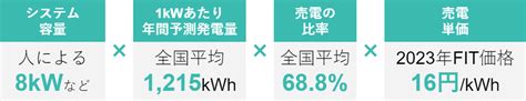 太陽光発電の売電収入｜容量別の金額・計算方法を分かりやすく解説
