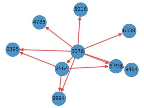 hits algorithm link analysis explanation and python implementation
