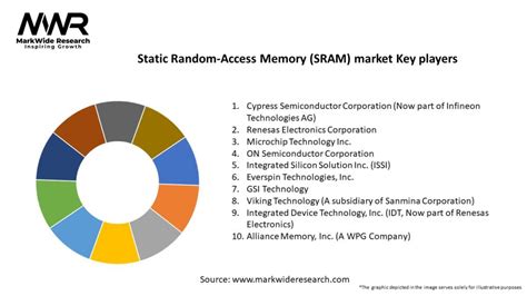 Static Random Access Memory Sram Market Analysis Industry Size