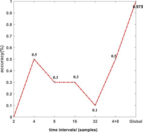 Classification Accuracy Enhancement With Different Local Attentions