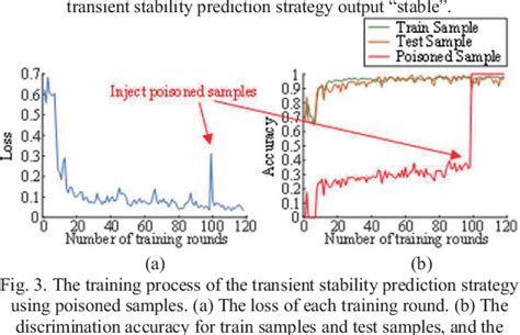 Figure 3 From A Poisoning Attack For Data Driven Strategies In Power Systems Semantic Scholar