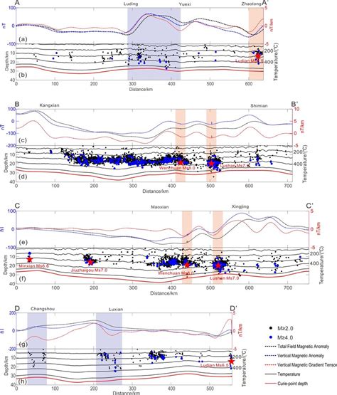 Magnetic Anomalies And Gradient Tensors Crustal Temperature Structures Download Scientific