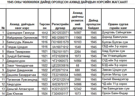 Төрөөс байр авах ахмад дайчдын дэлгэрэнгүй мэдээллийн үргэлжлэлийг эндээс авна уу хоёрдугаар хэсэг