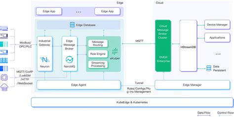 Rule Based Stream Data Processing At The Edge With Ekuiper