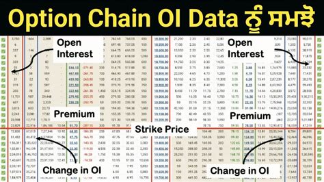 Option Chain Oi Data ਨੂੰ ਸਮਝੋ Youtube
