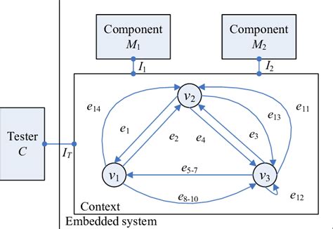 Fsm Model Of The Context In Example 1 6 Download Scientific Diagram