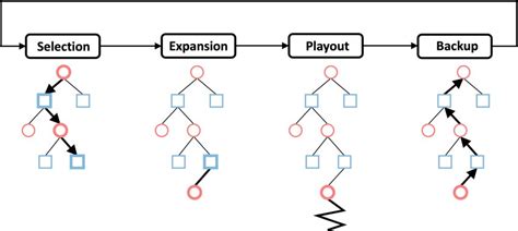 illustration of mcts download scientific diagram