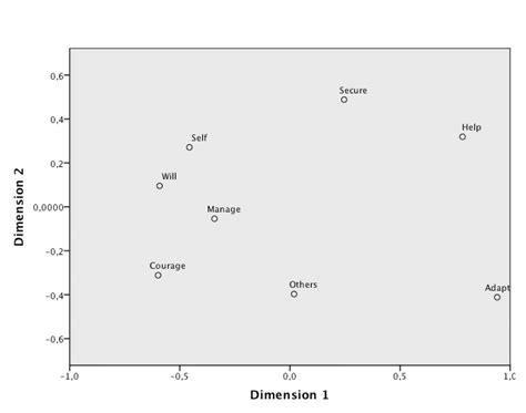 Multidimensional Scaling Of Values Connected To Emotions Download Scientific Diagram