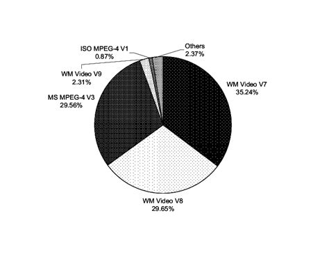 Breakdown Of Windows Video Codecs Download Scientific Diagram