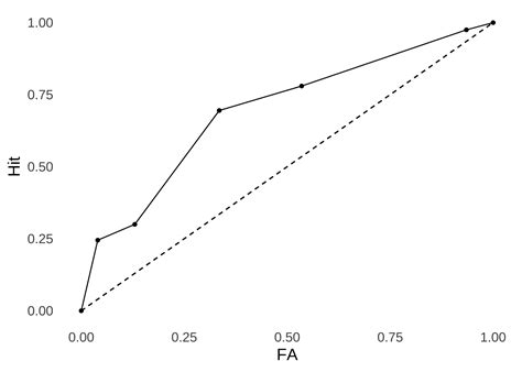 Chapter 8 Signal Detection Theory Advanced Statistics I And Ii