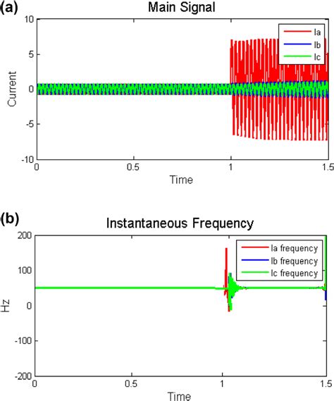 A Current Waveform During The Fault B The Frequency Of Power System Download Scientific