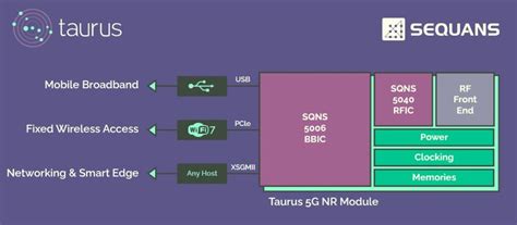 5g Nr Chipset Platform Targets Wireless Broadband Iot Electrical