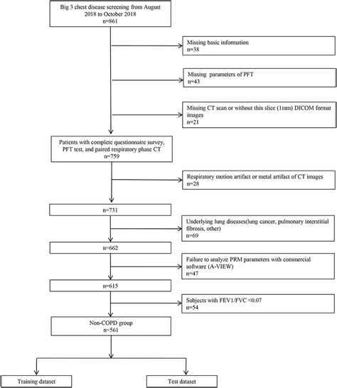 Re Defining High Risk Copd With Prm By Machine Learning Copd