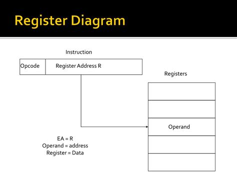 Ppt Instruction Sets Addressing Modes And Formats Powerpoint