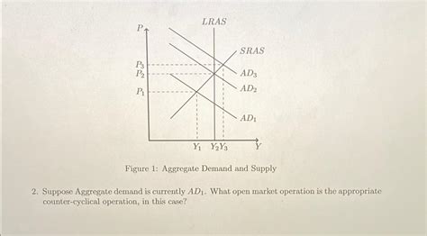 Solved Figure 1 Aggregate Demand And Supply2 Suppose Chegg Com