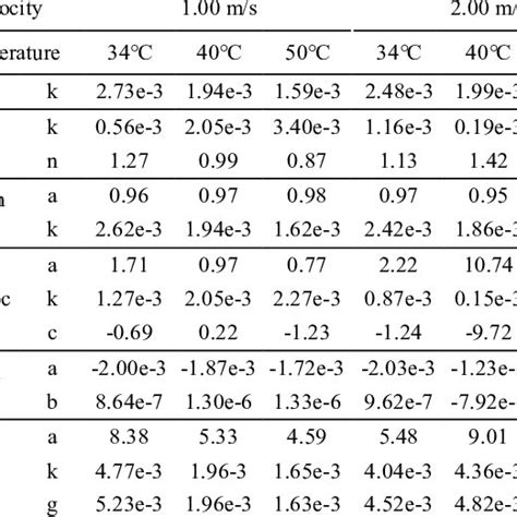 The Parameters Of Calculated Drying Models Download Table