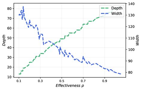 Effectiveness ρ v s the depth and width of each generated network on Download Scientific