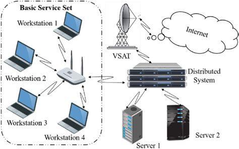 The Architecture Of The Basic Service Set Wlan Network Download Scientific Diagram