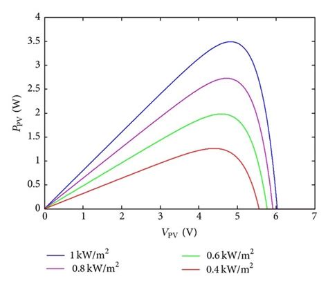 Power Voltage Curve Diagram Of Solar Cell Under Varying Irradiance Download Scientific Diagram