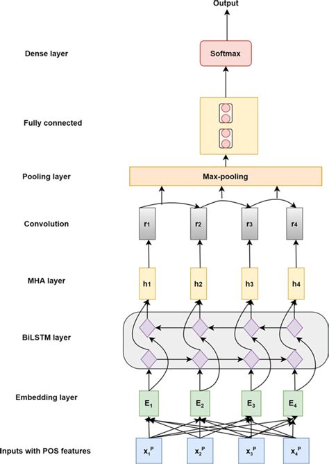 L Bilstm Mha Cnn Model Architecture Download Scientific Diagram