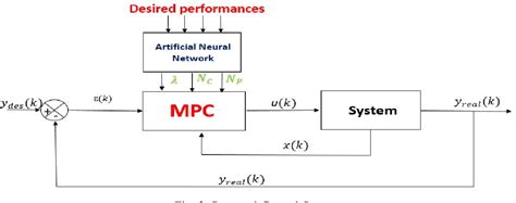 Figure 1 From Robustness Of Model Predictive Control Using A Novel Tuning Approach Based On
