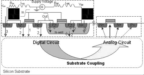 Illustration Of Substrate Noise Generation Propagation And Coupling