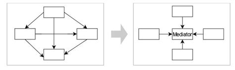 Mediator Pattern Free Cpp