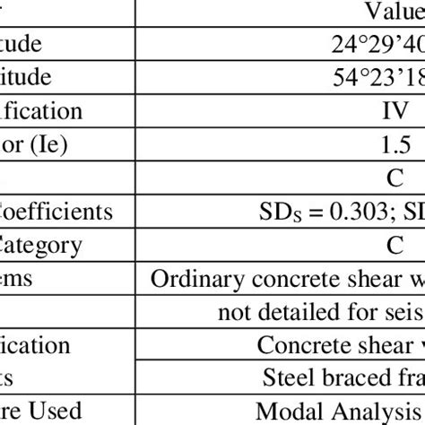 STATIC BASE SHEAR CALCULATION AND DYNAMIC BASE SHEAR SCALING Download Scientific Diagram