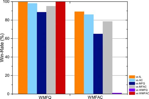 Performance Comparison Of Our Algorithms Against The Baselines In The