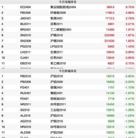 商品期货收盘互有涨跌，集运指数（欧线）涨近10，纤维板涨近6需求旺季市场