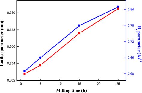 variation of the lattice parameter and the static debye waller