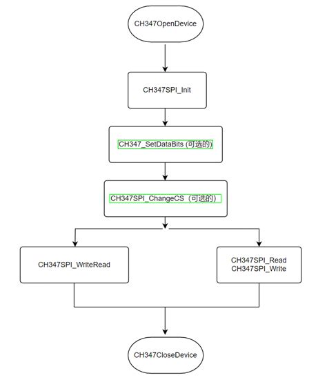 Linux系统ch347应用—spi编程与应用ch347 Spi Csdn博客