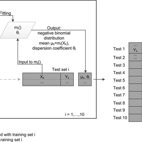 10 fold cross validation scheme illustrative scheme of the 10 fold
