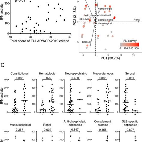 Detailed Associations Between Serum Ifn Activity And Eular Acr 2019