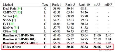 论文笔记：cvpr2023 Irra—隐式推理细粒度对齐模型，语言行人检索任务新sota，cuhk Pedes数据集rank 1可达7338！cross Modal Implicit
