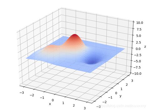 用遗传算法ga做最优化：找一元及多元函数的最大值遗传算法多元函数最优解原理 Csdn博客