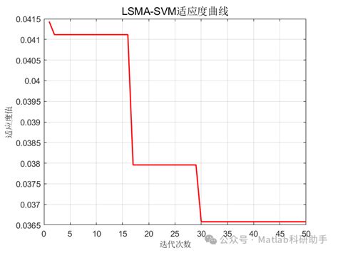 基于改进完备集合经验模态分解 黏菌优化算法 支持向量机iceemdan Sma Svm实现交通流预测附matlab源码 Csdn博客