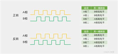 stm32编码器 stm32编码器模式 csdn博客