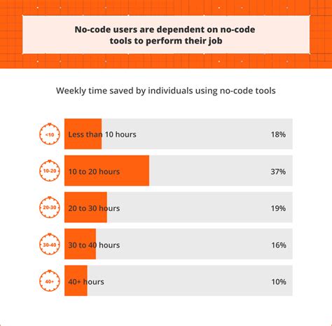 Web Development And No Code Trends