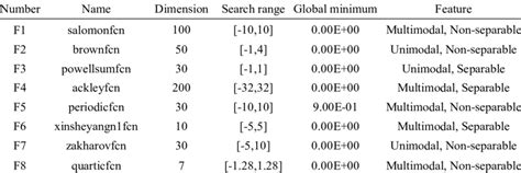 Detailed Information Of The Eight Mathematical Benchmark Functions