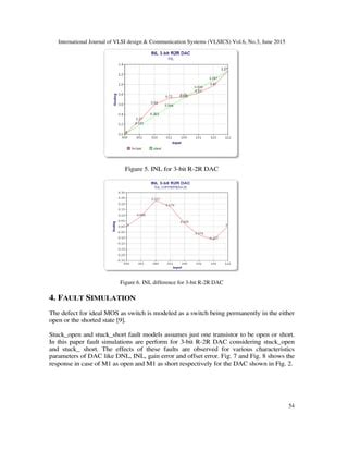 SAF ANALYSES OF ANALOG AND MIXED SIGNAL VLSI CIRCUIT DIGITAL TO ANALOG CONVERTER PDF